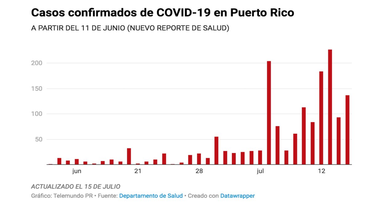 Salud registra 137 casos confirmados y 107 casos probables de COVID-19 ...
