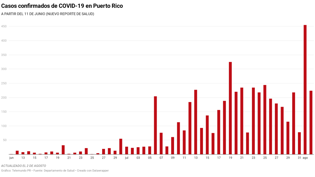 Salud confirma 224 casos y 276 probables de COVID-19 – Telemundo Puerto ...