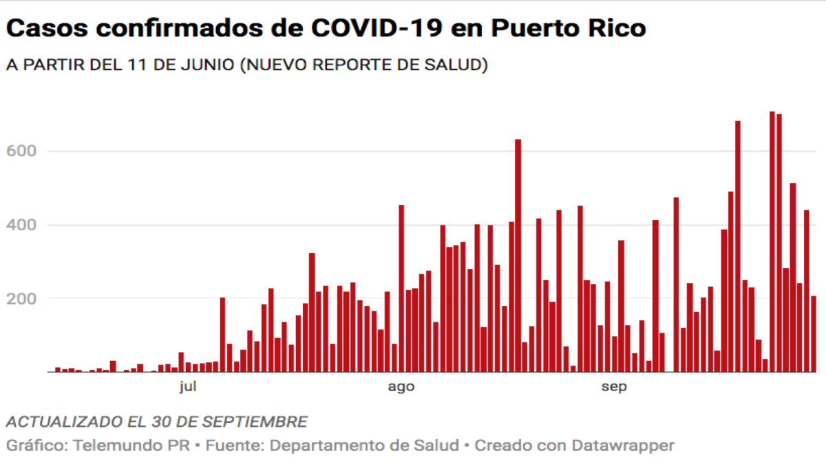 Salud reporta siete muertes, 207 casos confirmados y 122 casos ...