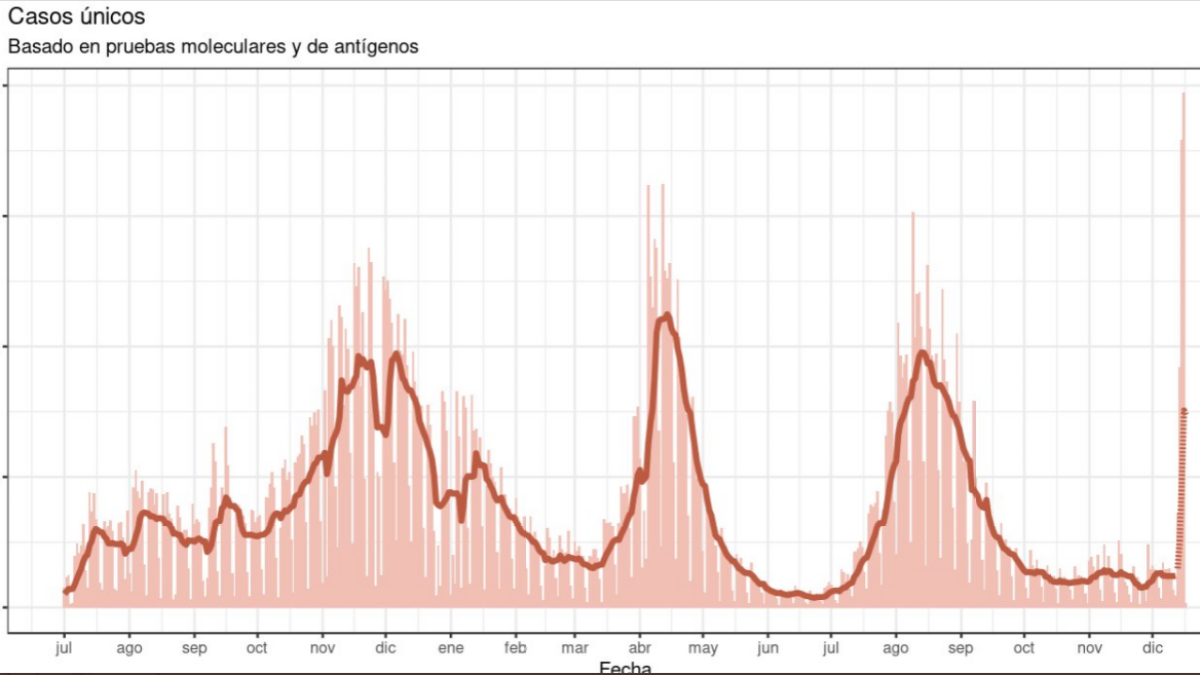 Nuevo récord de casos de COVID-19 reportados en Puerto Rico – Telemundo ...
