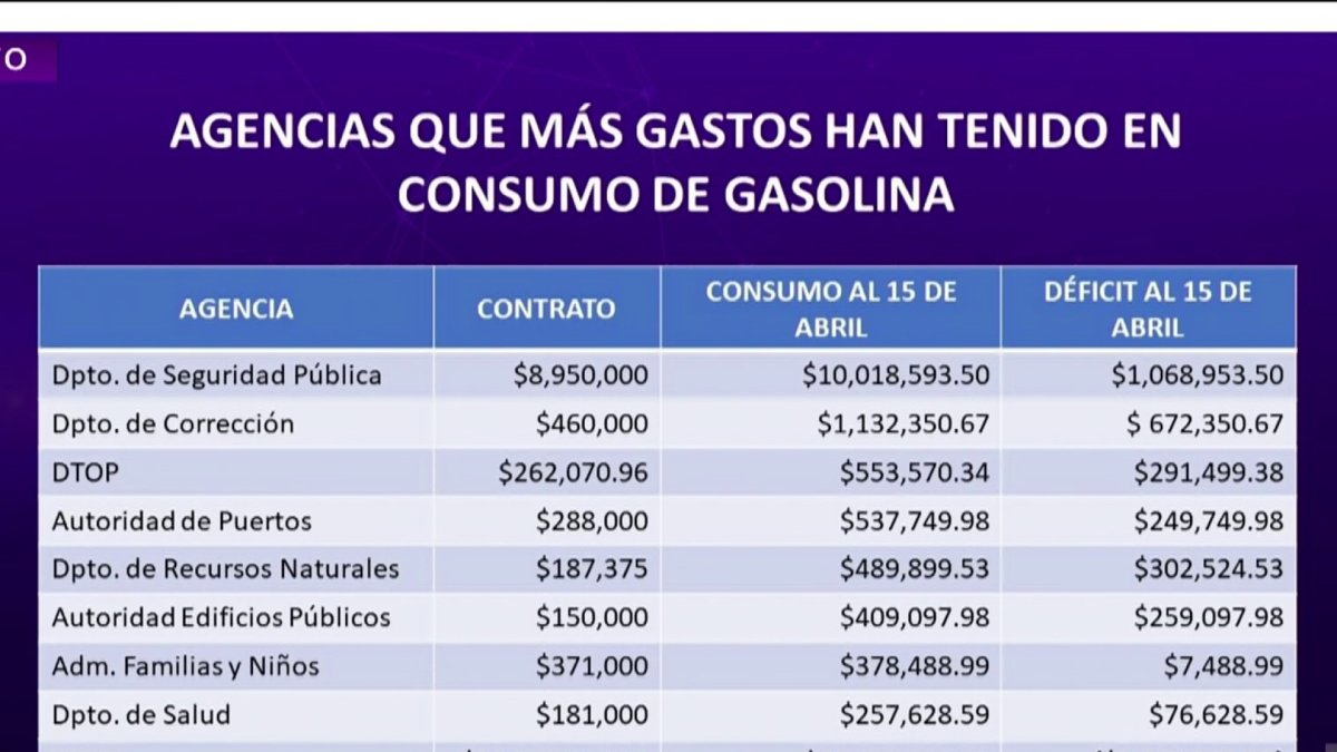 Como nunca el precio de la gasolina; ¿Afecta también al gobierno ...