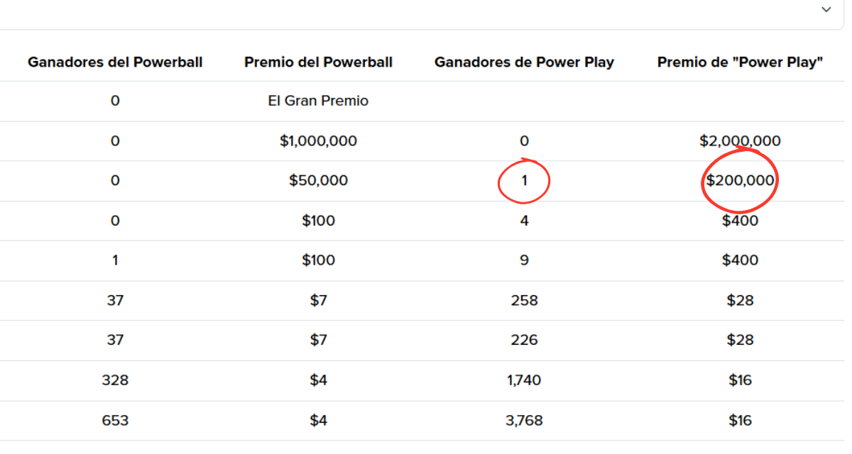 ¡Sigue la buena racha! Premio de $200,000 del Powerball cae en la isla ...